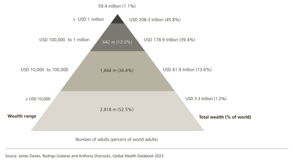Global Wealth Report 2023 – in-depth data on wealth around the world ... Global Wealth Report 2023 – in-depth data on wealth around the world ...