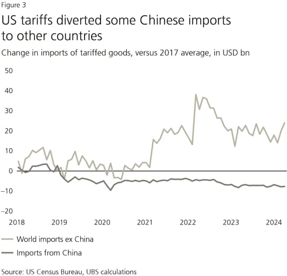 ElectionWatch 2024: The economic and investment implications of higher tariffs | UBS United ...